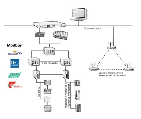 Wired And Wireless Network Solutions With Abb System 800xa Abb 800xa Dcs Distributed Control