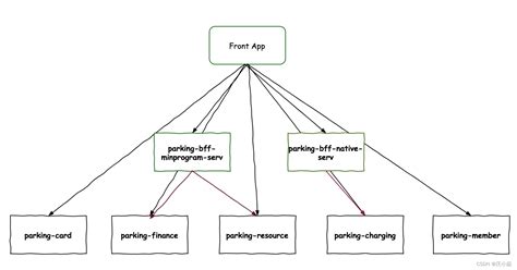 微服务系统设计（12）——api 网关服务设计api网关设计 Csdn博客