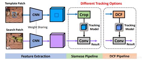 Transformer Meets Tracker Exploiting Temporal Context For Robust Visual Tracking Csdn博客