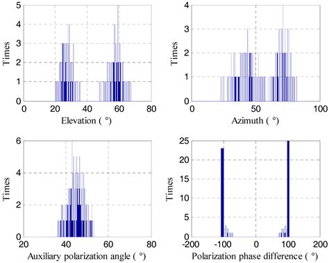 Sensors Free Full Text Esprit Like Two Dimensional Doa Estimation