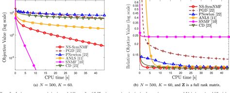 Figure From A Nonconvex Splitting Method For Symmetric Nonnegative Matrix Factorization