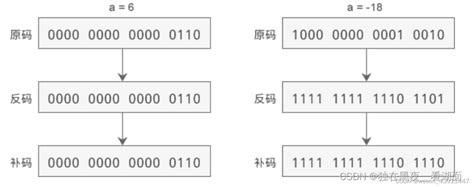 Verilog学习笔记——arithmetic Circuits 算数电路 Csdn博客