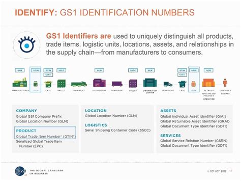 Introduction To GS1 System Of Standards YouTube