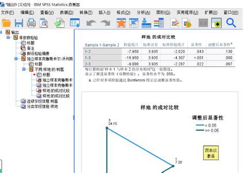 SPSS三组独立样本比较 SPSS独立样本分析结果 IBM SPSS Statistics 中文网站