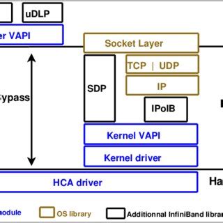 The Mellanox InfiniBand Verbs API VAPI Software Stack Download Scientific Diagram