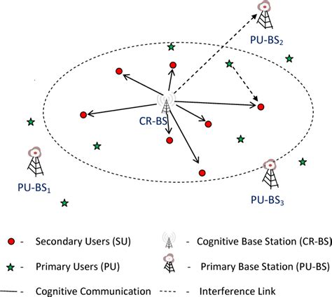 Figure 1 From Cellular Ofdma Cognitive Radio Networks Generalized Spectral Footprint