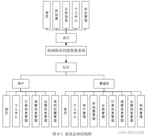 基于springboot休闲娱乐代理售票系统【毕业设计，源码，论文】基于springboot旅游中心售票系统论文 Csdn博客