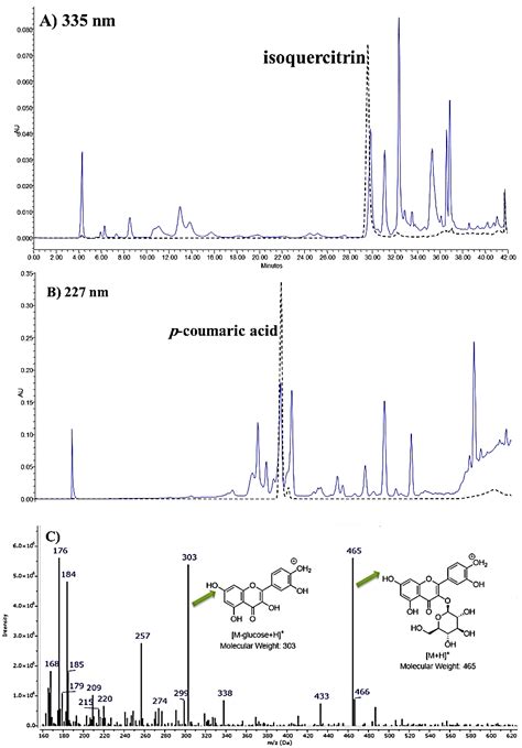 A Representative HPLC PDA Profiling Of The Methanolic Extract Of Download Scientific Diagram