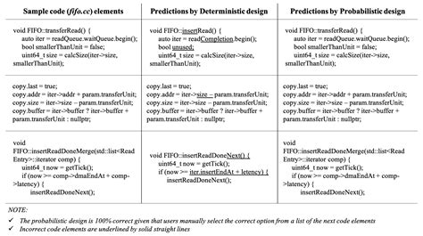 Applied Sciences Free Full Text Machine Learning Based Code Auto Completion Implementation