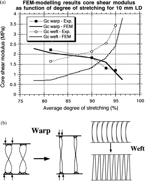 A Predicted Fe And Measured Core Shear Moduli For 10 Mm Ld Panels