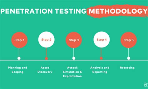 The Beginners Guide To Nist Penetration Testing The Tech Edvocate