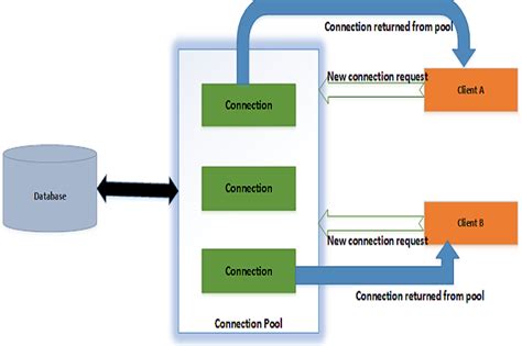 How Does Adonet Connection Pooling Work Infoworld