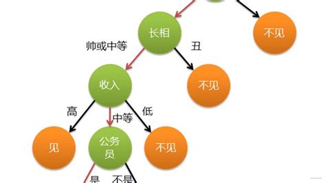 机器学习 决策树 掘金