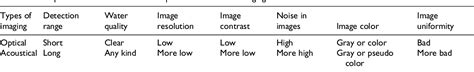 Table 1 From A Review On The Wavelet Methods For Sonar Image