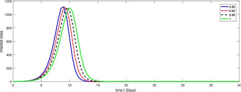 Graphical Representation Of Infected Class At Different Fractional Order Download Scientific