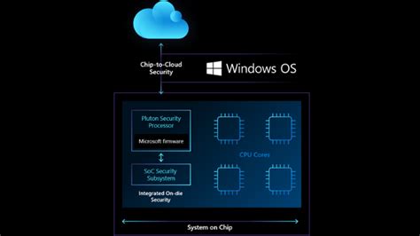 Microsoft Announces Pluton CPU Security Chip With Backing From AMD Intel And Qualcomm