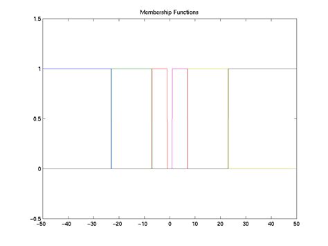 Fuzzy Logic Controller In Vhdl