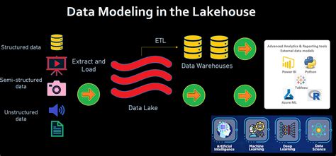 Hybrid Model — Snowflake And Databricks By Deep Arjun Medium