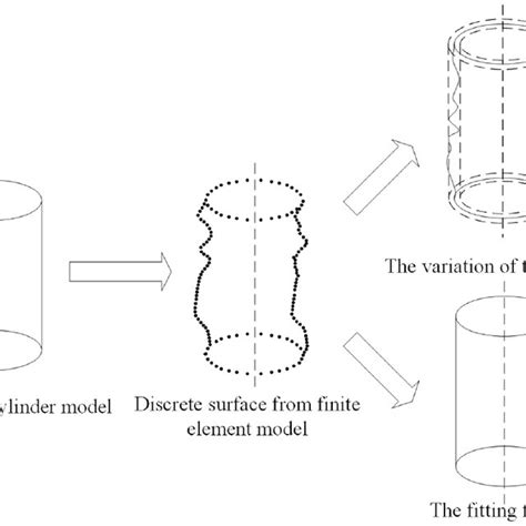 Radial Deformation Expanded Along The Cylinder Under The Load Download Scientific Diagram