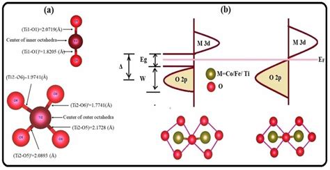 A A Representation Of The O Ti O Bond Lengths And B A Schematic Download Scientific Diagram
