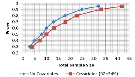 Power As A Function Of Sample Size For Models With And Without Covariates Download Scientific
