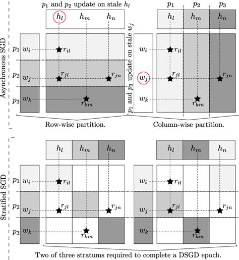 Stale Updates In Simple Row Or Column Wise Partitions Upper Part