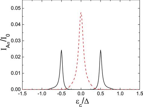 Optically Controlled Spin Dependent Andreev Reflection And Spin