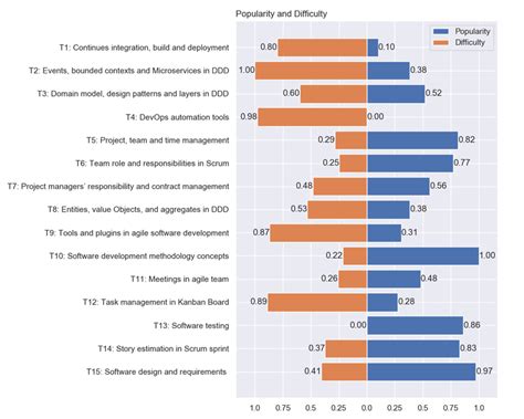 Popularity And Difficulty Of Topics Download Scientific Diagram