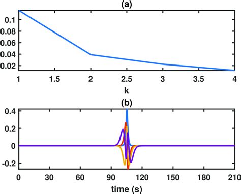 Mse Optimal A Eigenvalues And B Eigenvectors With K 4