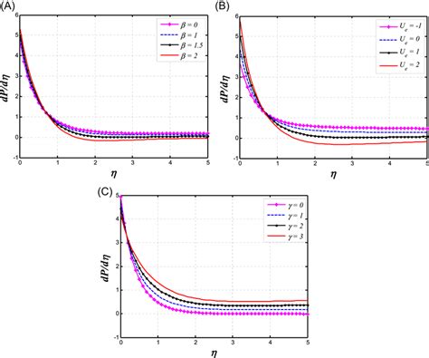 Pressure Gradient Profiles Versus η Eta At A β Beta B Download Scientific Diagram