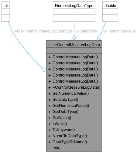 Isis 3 Programmer Reference Isiscontrolmeasurelogdata Class Reference