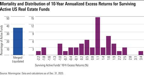 Active Vs Passive Funds Performance Fund Flows Fees Morningstar