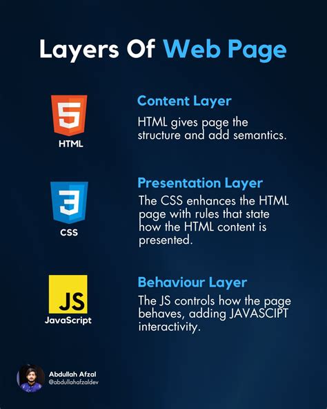 Abdullah Afzal On Linkedin Webdevelopment Abdullahafzaldev Html Css Javascript