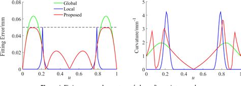 Figure 4 From Double B Spline Curve Fitting And Synchronization Integrated Feedrate Scheduling