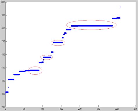 increment of iterations due to limitation of search space download