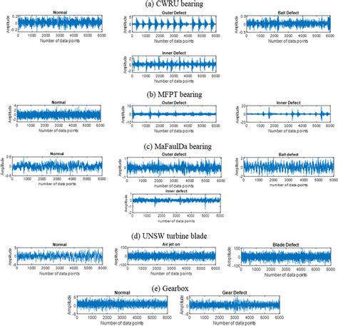 Vibration Time Series Signals A Cwru Bearing B Mafaulda Bearing C Download Scientific
