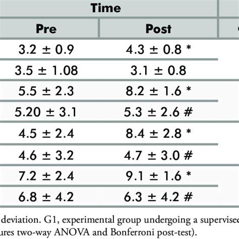 Analysis Of Perfect Scheme Items In G1 And G2 During The Evaluation Period Download Scientific