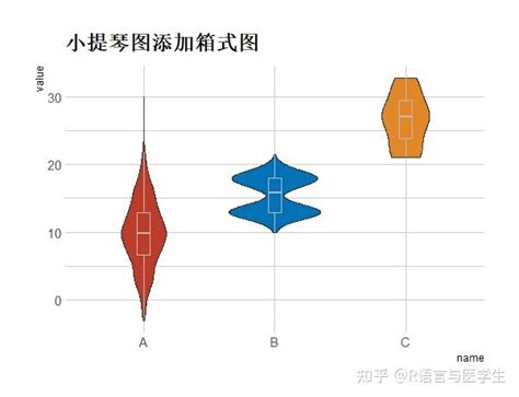 R语言绘图小提琴图 知乎