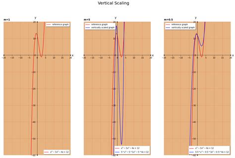 Function Transformation Part 3 Math And Code Medium