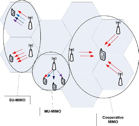 Mimo Modes In Lte Advanced Network Download Scientific Diagram
