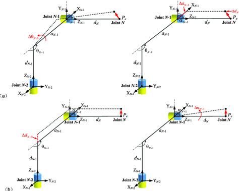configuration analysis upon the redundant parameters when measuring