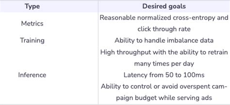 Amans Ai Journal • Distilled • Ad Click Prediction Recsys Design