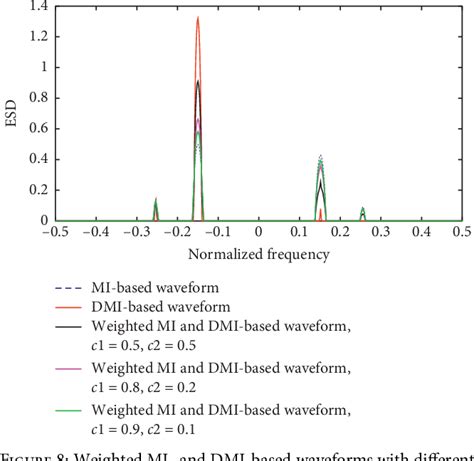 Figure 8 From Adaptive Radar Waveform Design Based On Weighted Mi And
