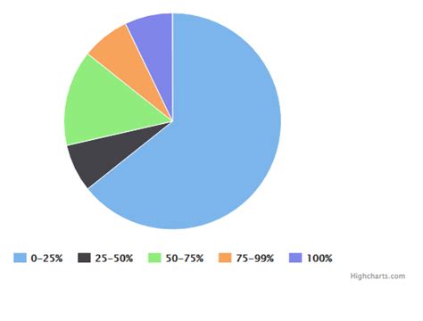 Javascript Legends Display Order Using Highcharts In Pie Chart