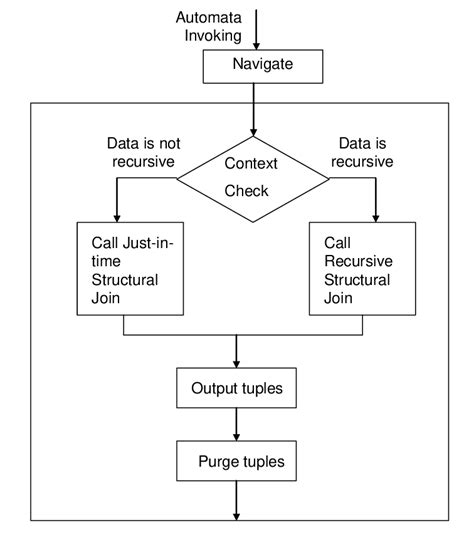Execution Process Of Context Aware Structural Join Download Scientific Diagram