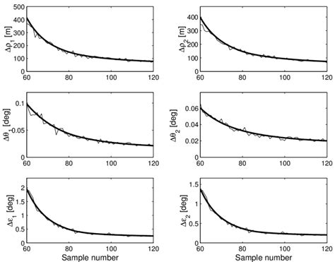 Standard Deviation Of The Sensor Bias Estimation Error For Registration Download Scientific