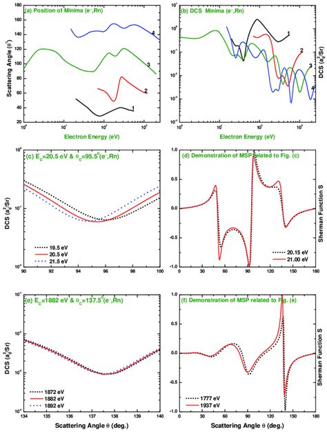 Energy Dependence Of The Angular Positions A And The Dcs Values B Download Scientific