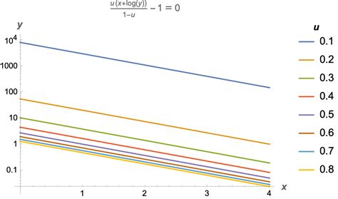 Equation Solving How To Use Findroot In A Loop Mathematica Stack