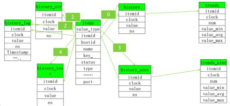 Zabbix数据库表结构解析 Csdn博客 Zabbix数据库表结构解析 Csdn博客