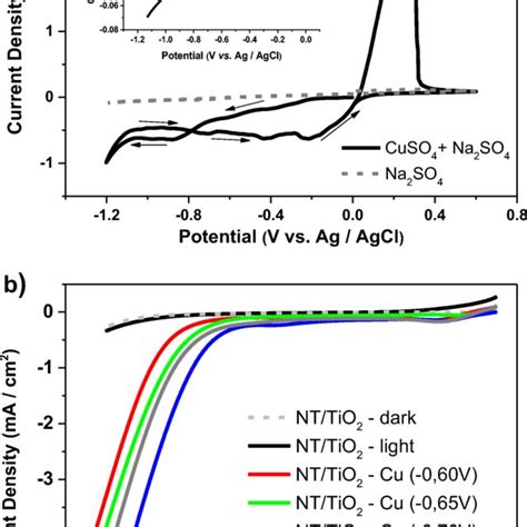 A Cyclic Voltammetry Data For A Nt Tio2 Layer In 0 1 Mol L⁻¹ Na2so4 Download Scientific Diagram